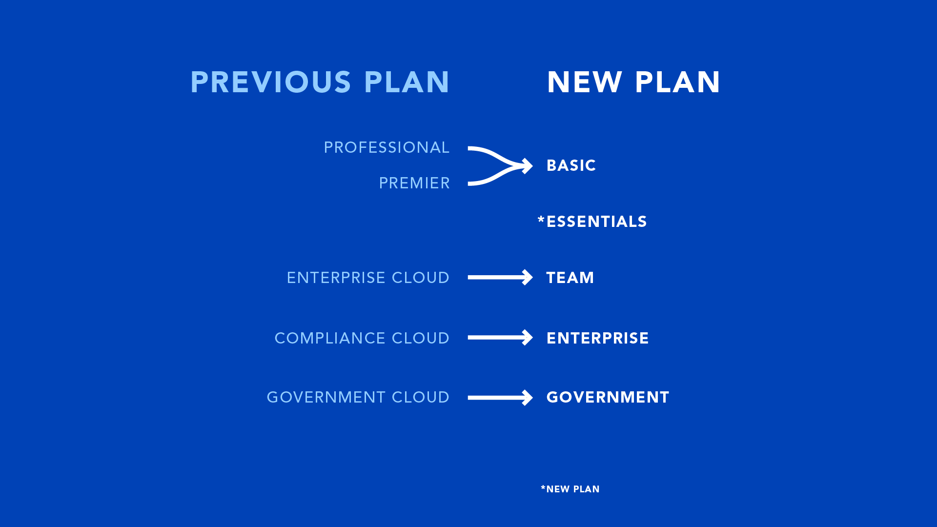 New Plans, Licenses, and Connectors