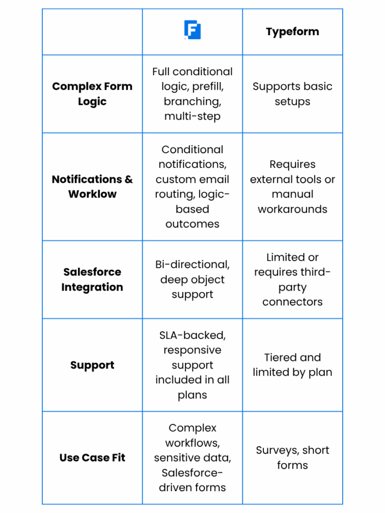 Why Teams Are Choosing FormAssembly Over Typeform