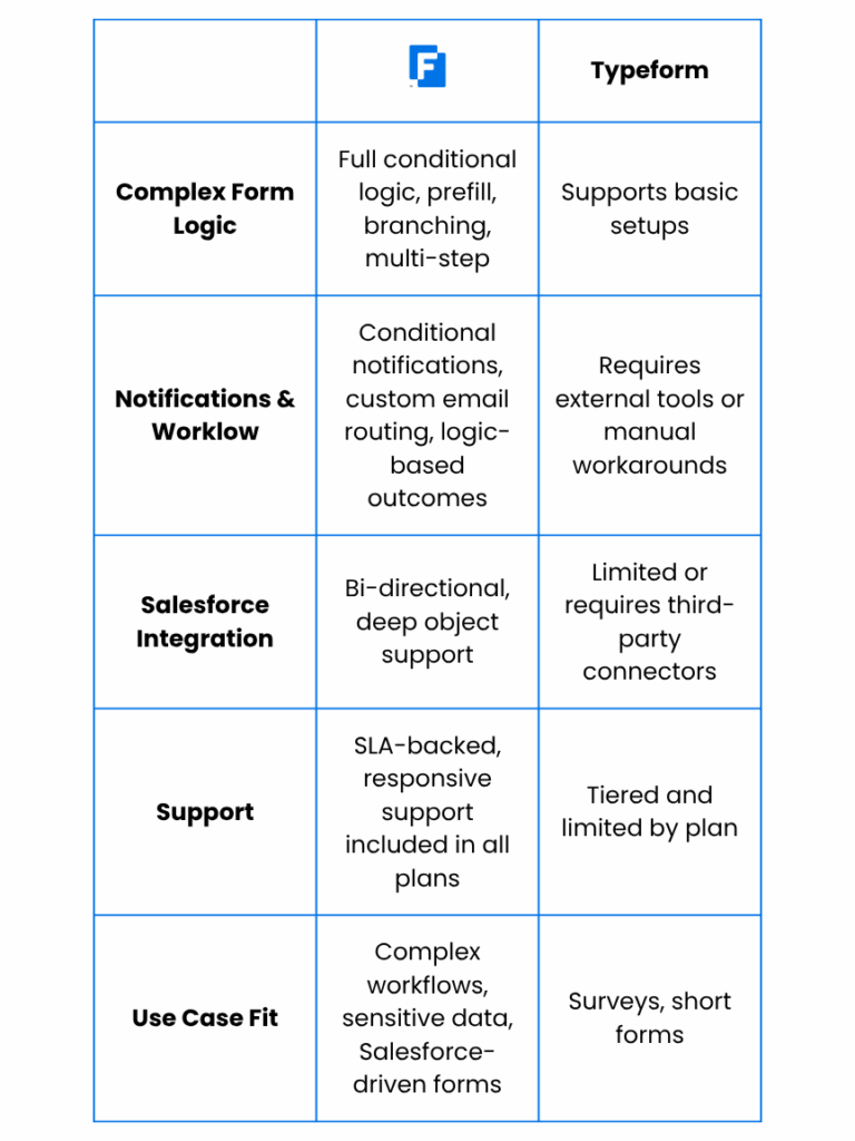 Why Teams Are Choosing FormAssembly Over Typeform