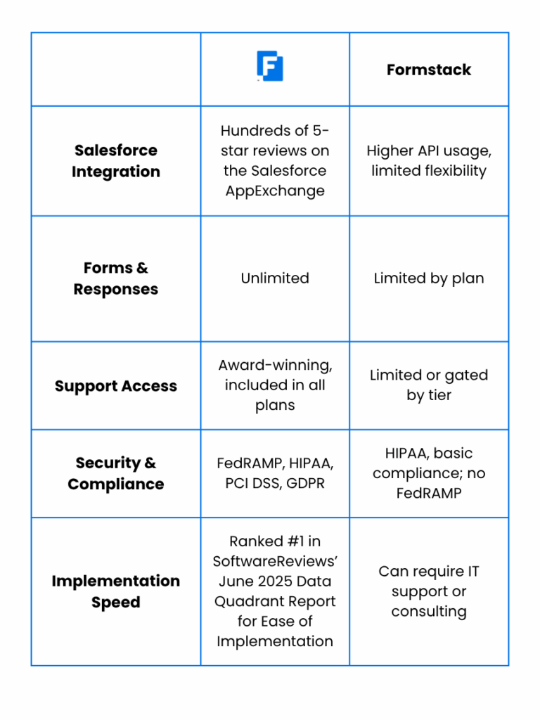 Why Teams are Choosing FormAssembly Over Formstack